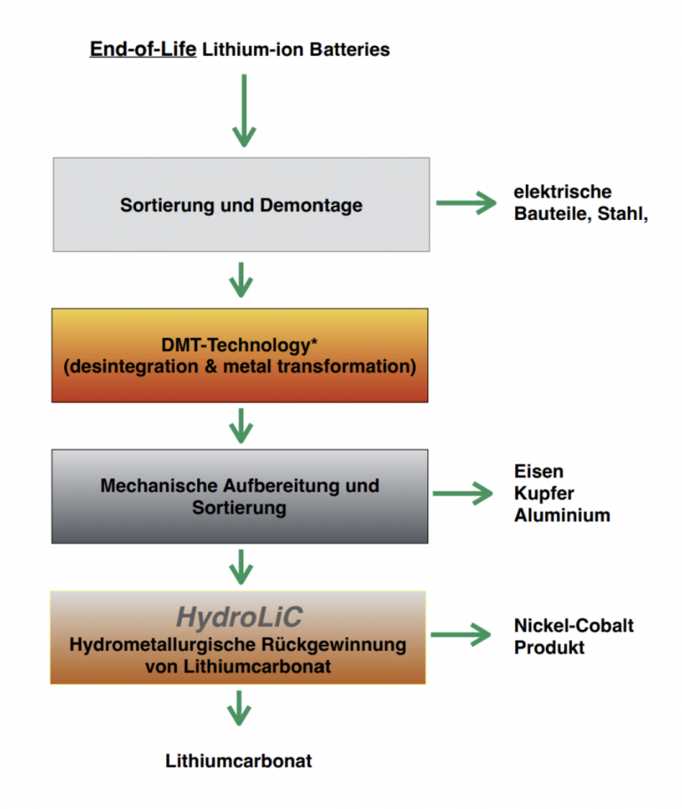 Europe`s first Lithium Recycling Plant – Accurec Recycling GmbH